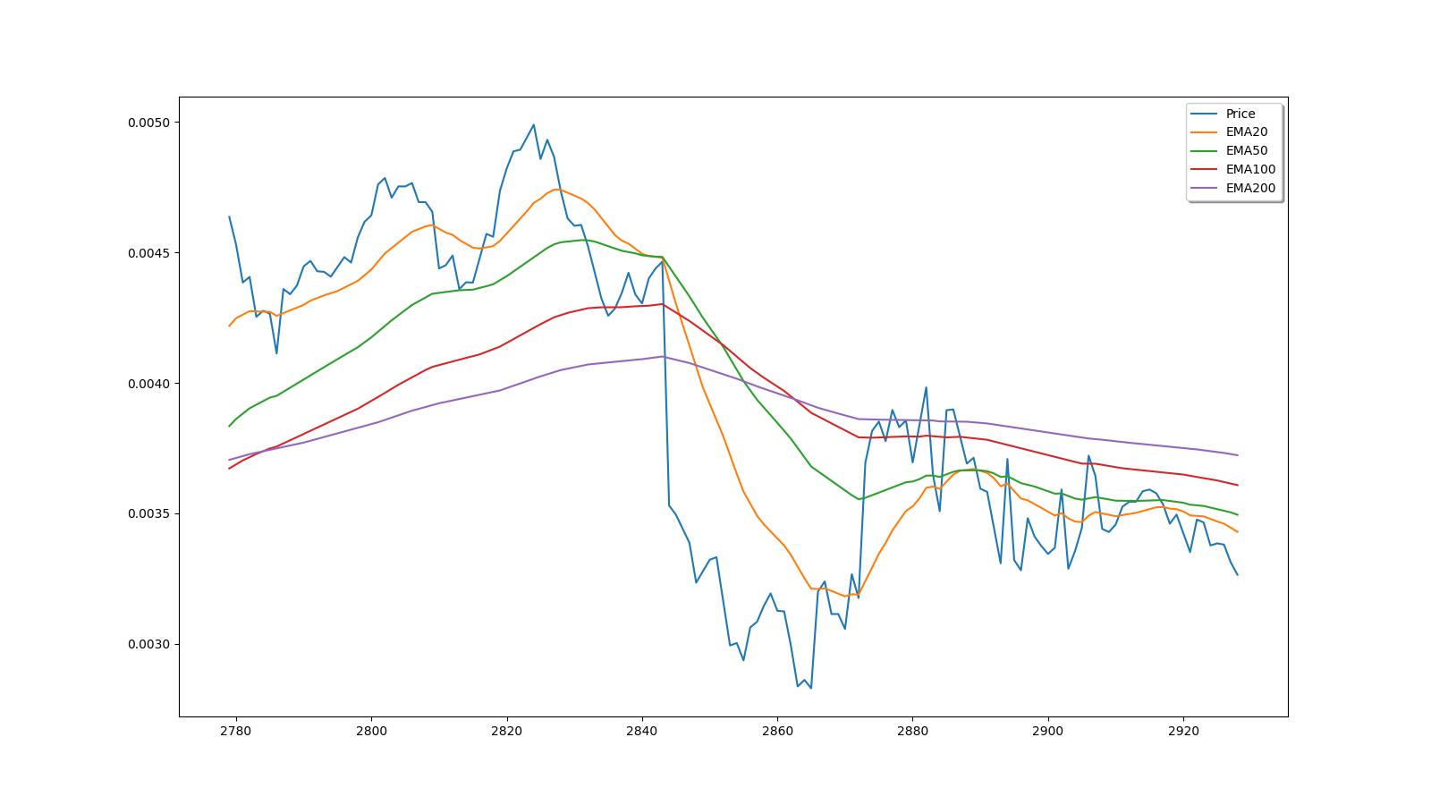Verify Exponential Moving Averages