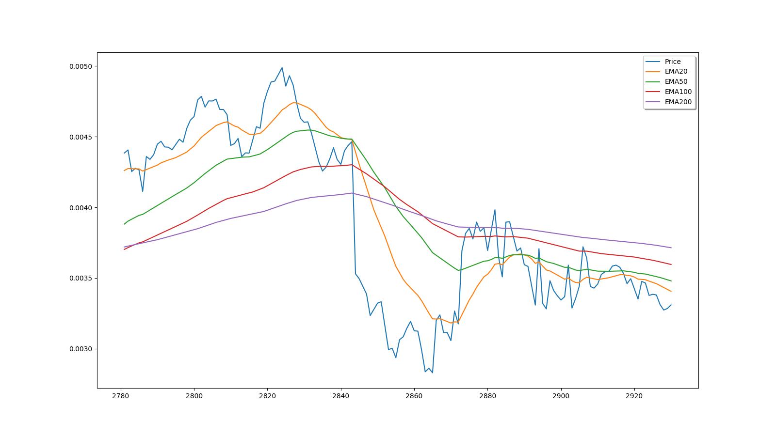 Verify Exponential Moving Averages
