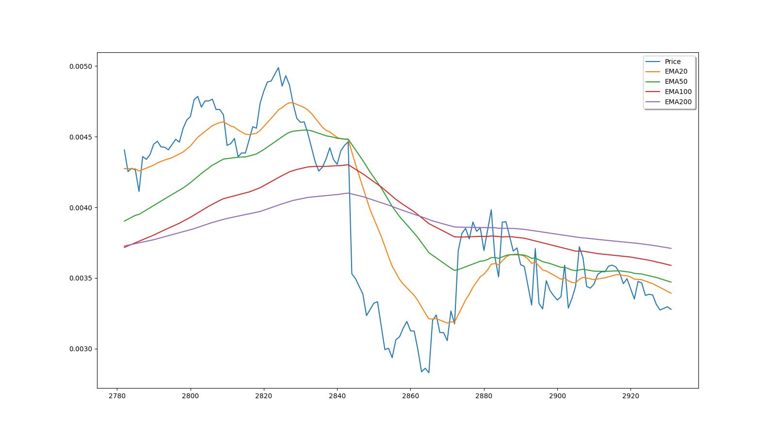 Verify Exponential Moving Averages