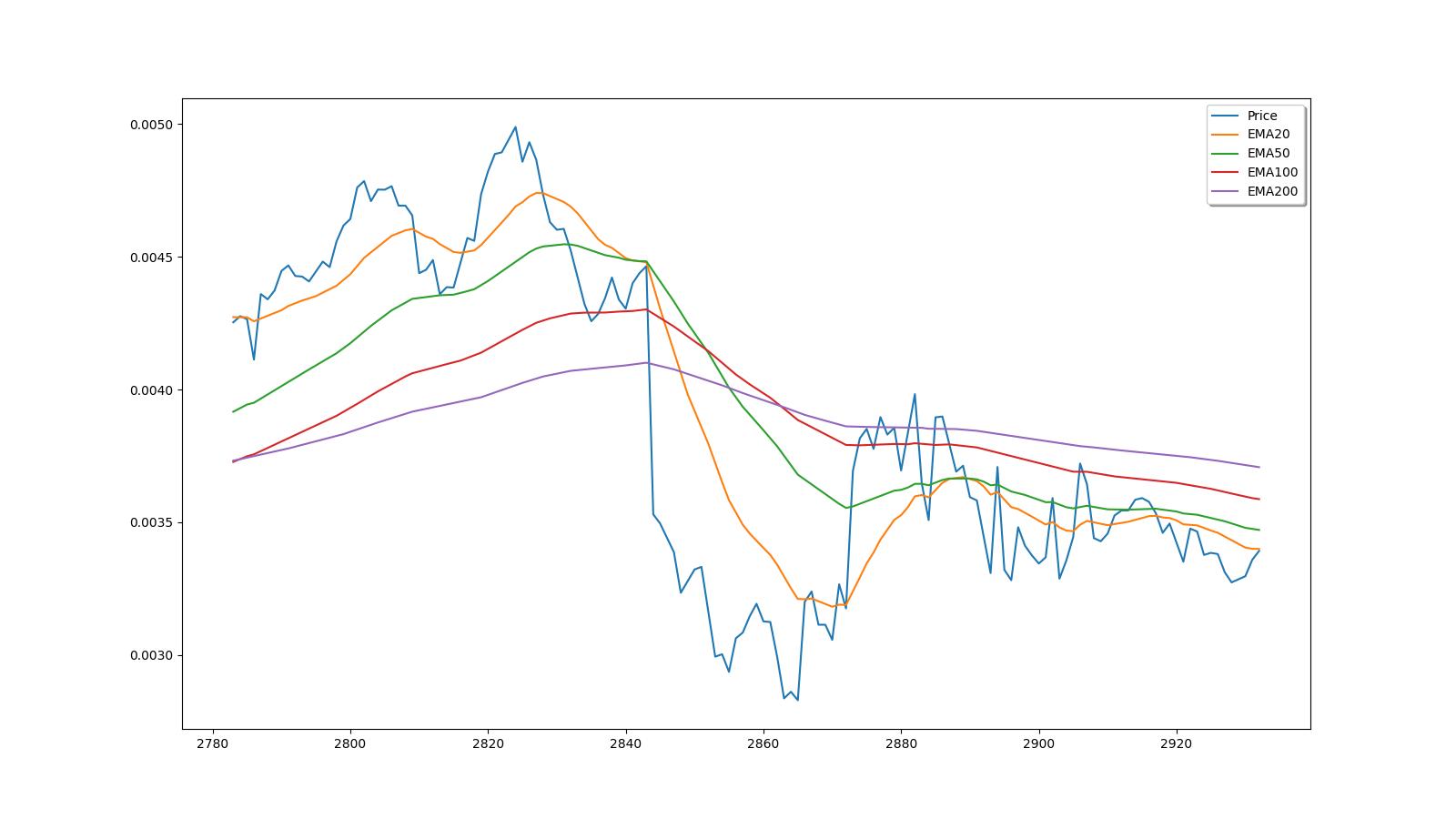 Verify Exponential Moving Averages