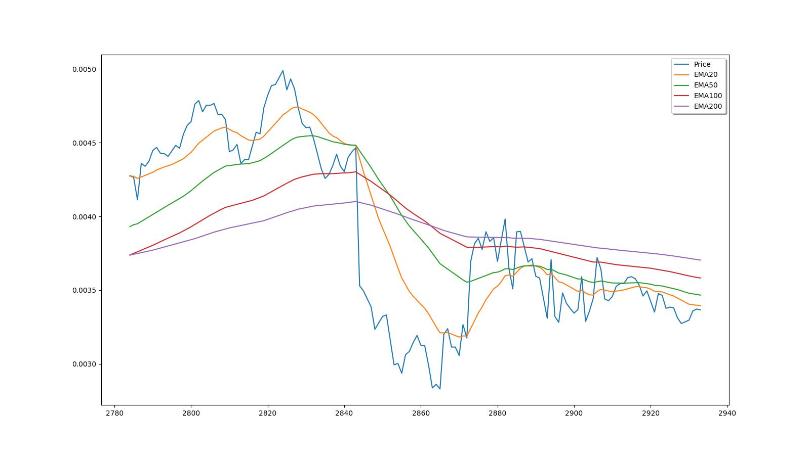 Verify Exponential Moving Averages