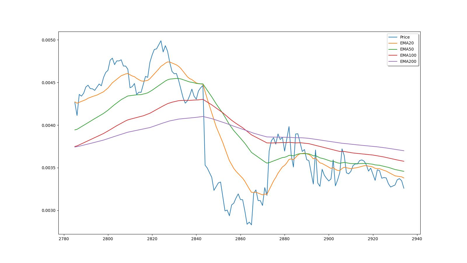 Verify Exponential Moving Averages