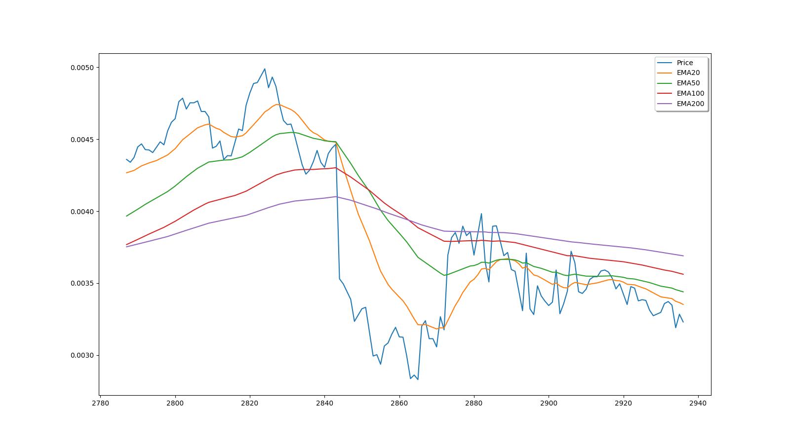 Verify Exponential Moving Averages