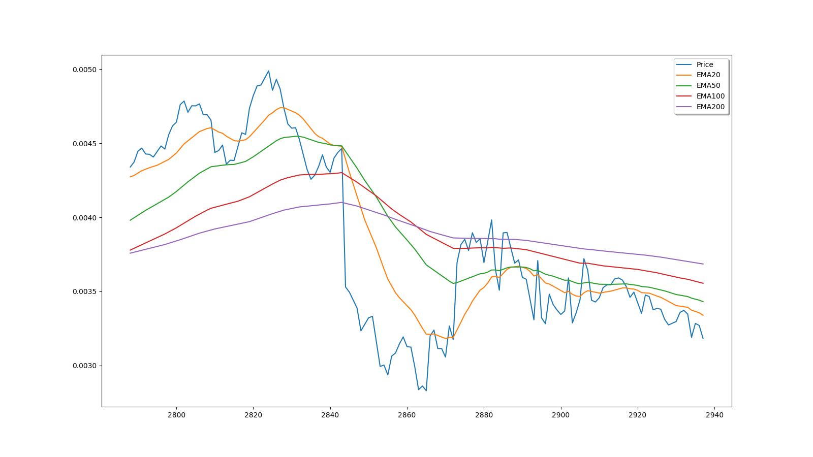Verify Exponential Moving Averages