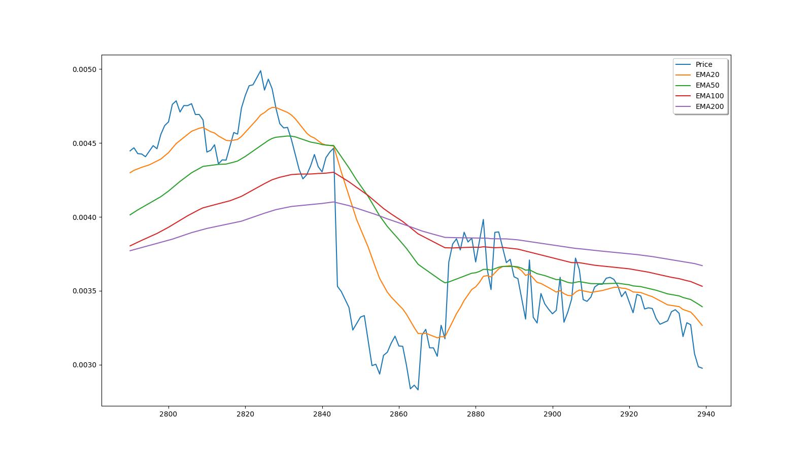 Verify Exponential Moving Averages