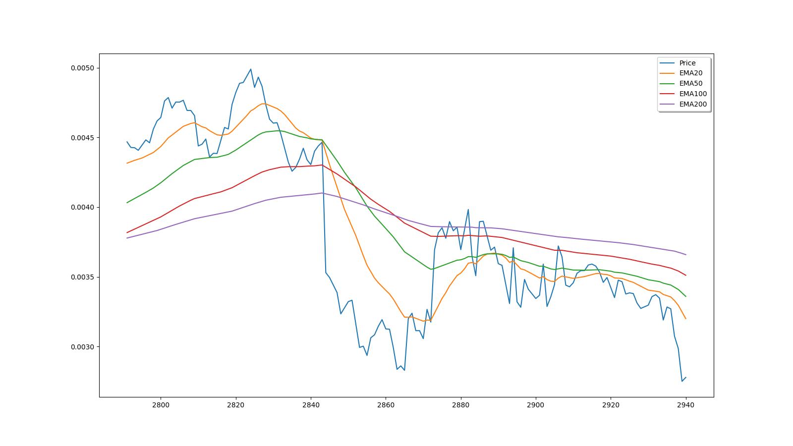 Verify Exponential Moving Averages