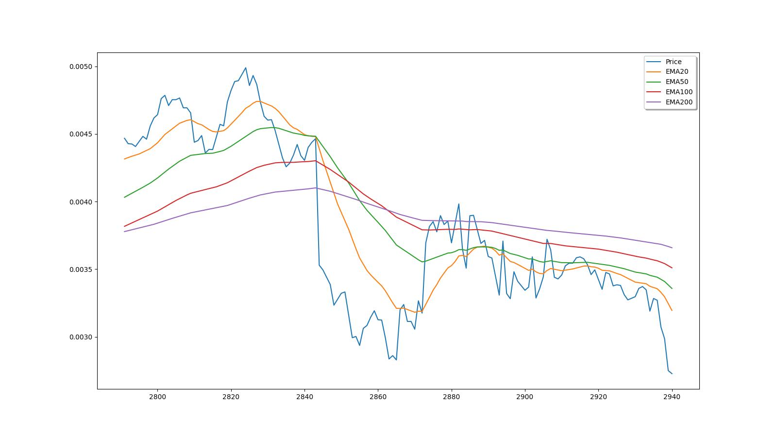 Verify Exponential Moving Averages