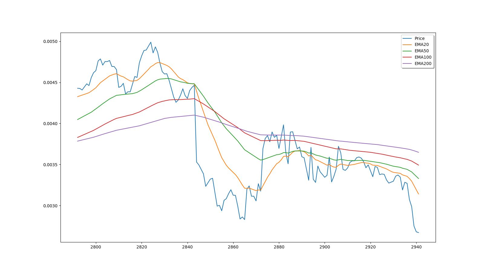 Verify Exponential Moving Averages
