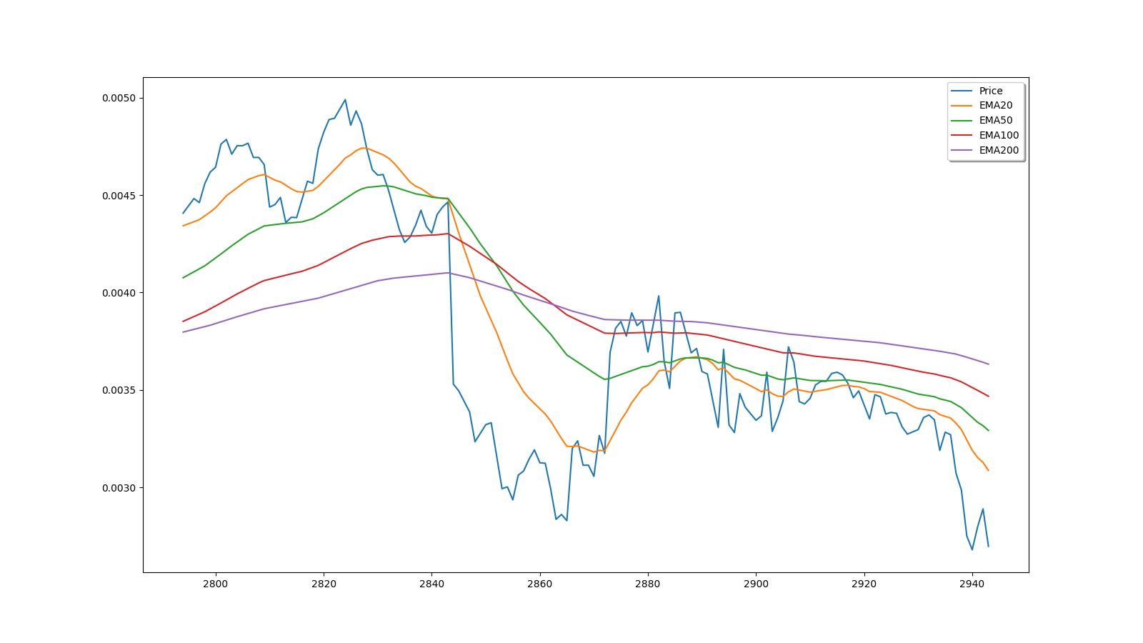 Verify Exponential Moving Averages