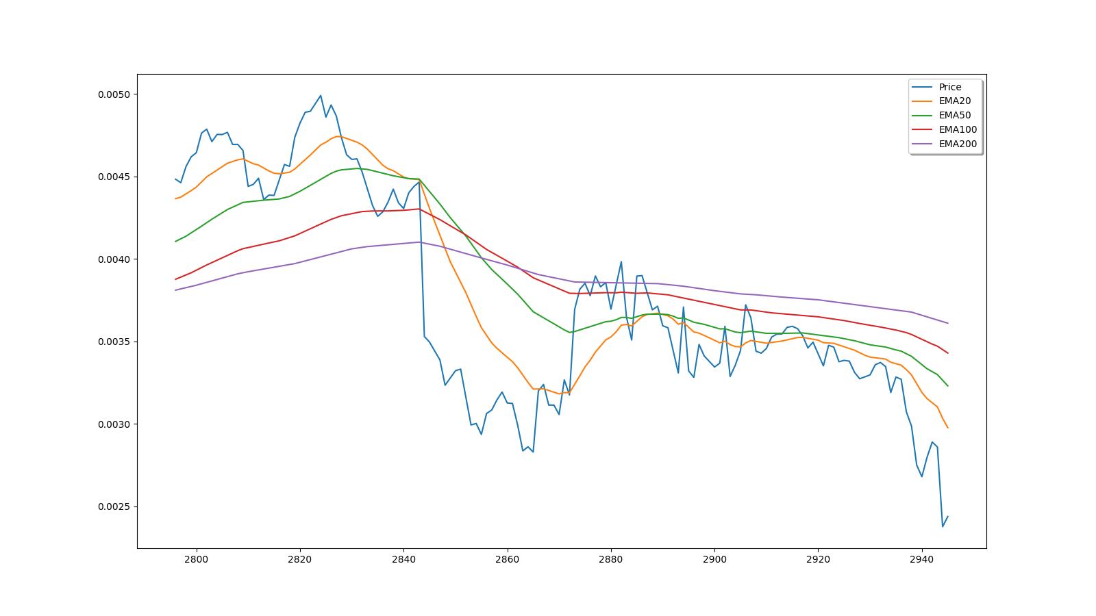 Verify Exponential Moving Averages