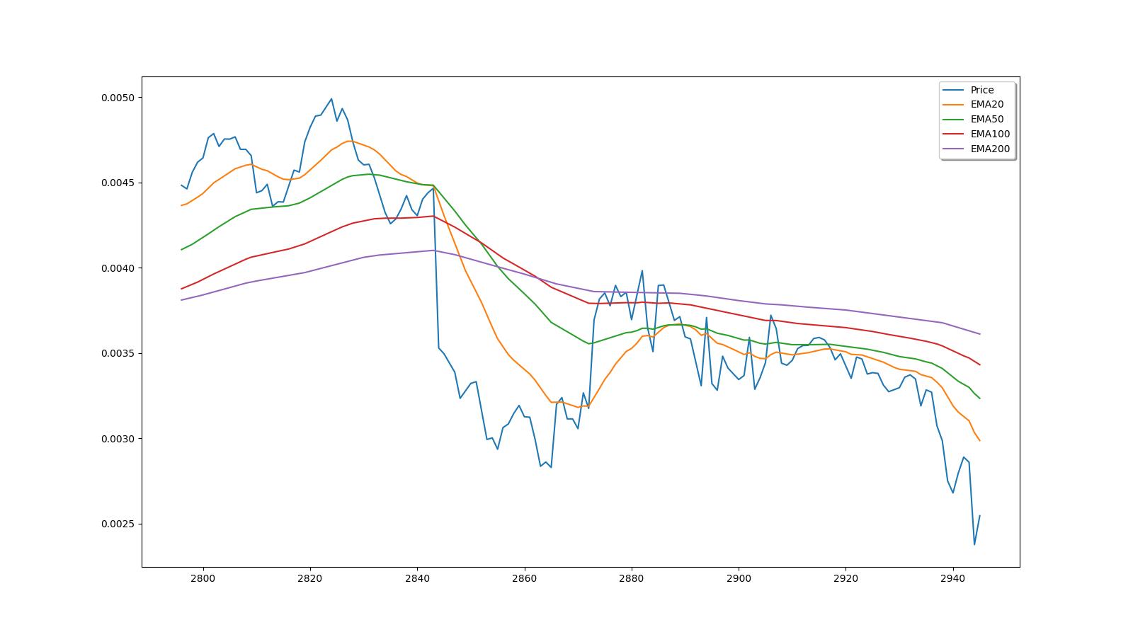 Verify Exponential Moving Averages