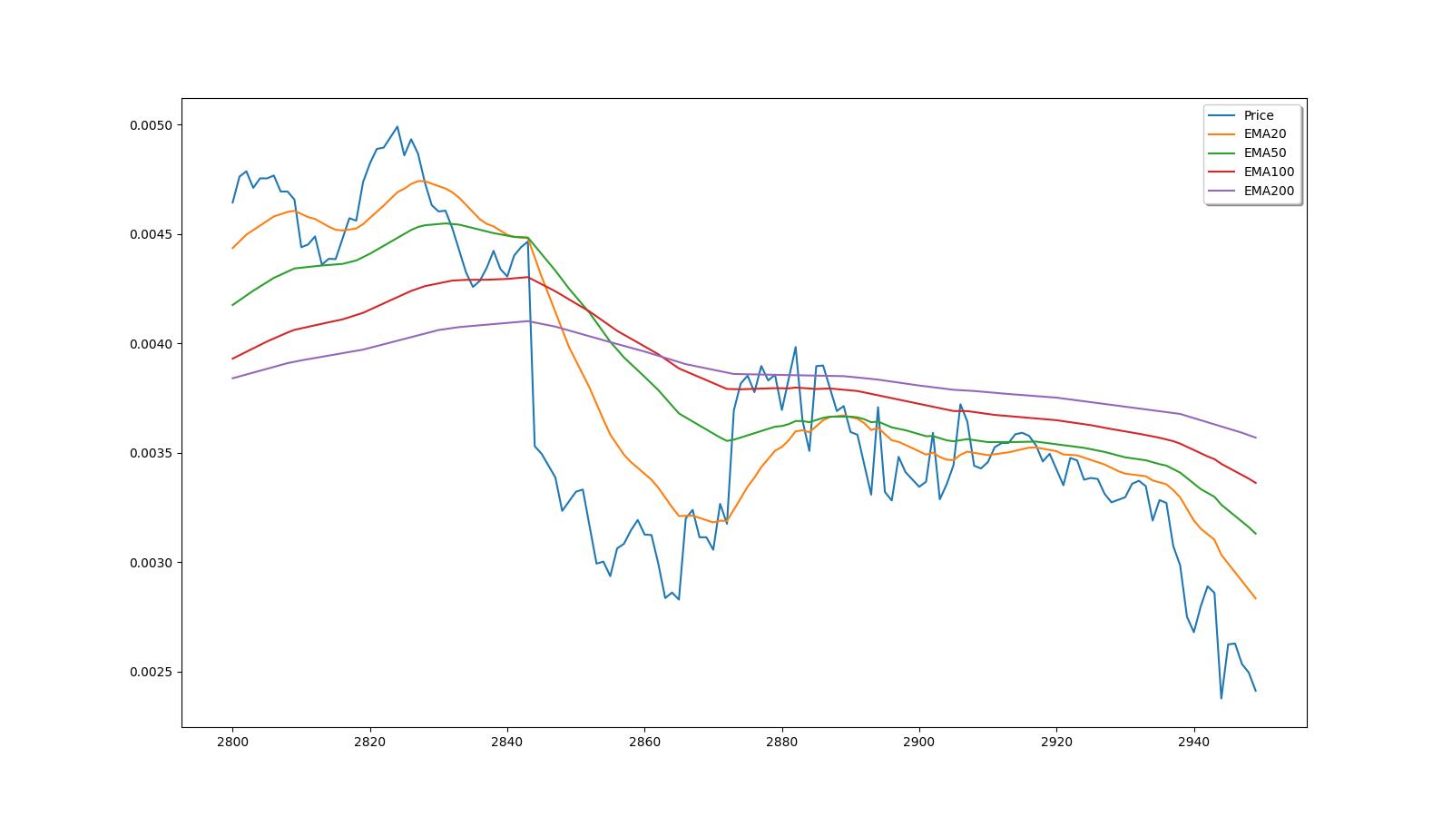 Verify Exponential Moving Averages