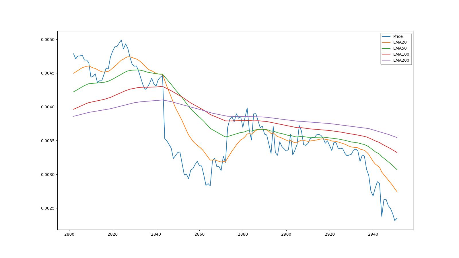 Verify Exponential Moving Averages