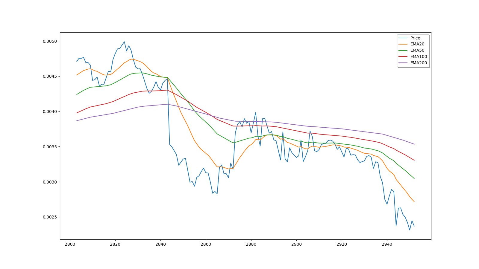 Verify Exponential Moving Averages