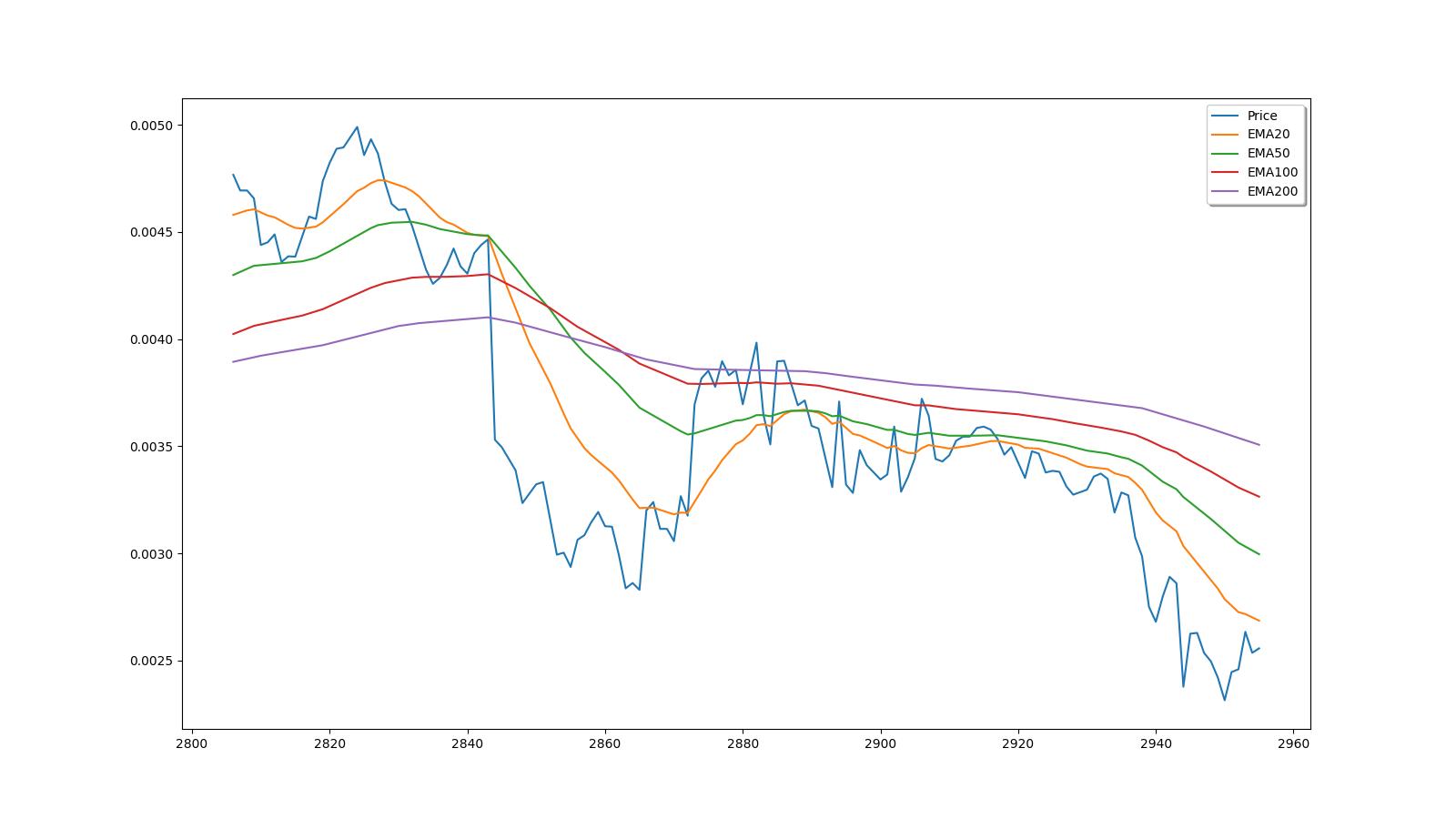 Verify Exponential Moving Averages