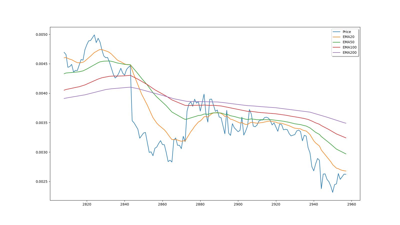 Verify Exponential Moving Averages