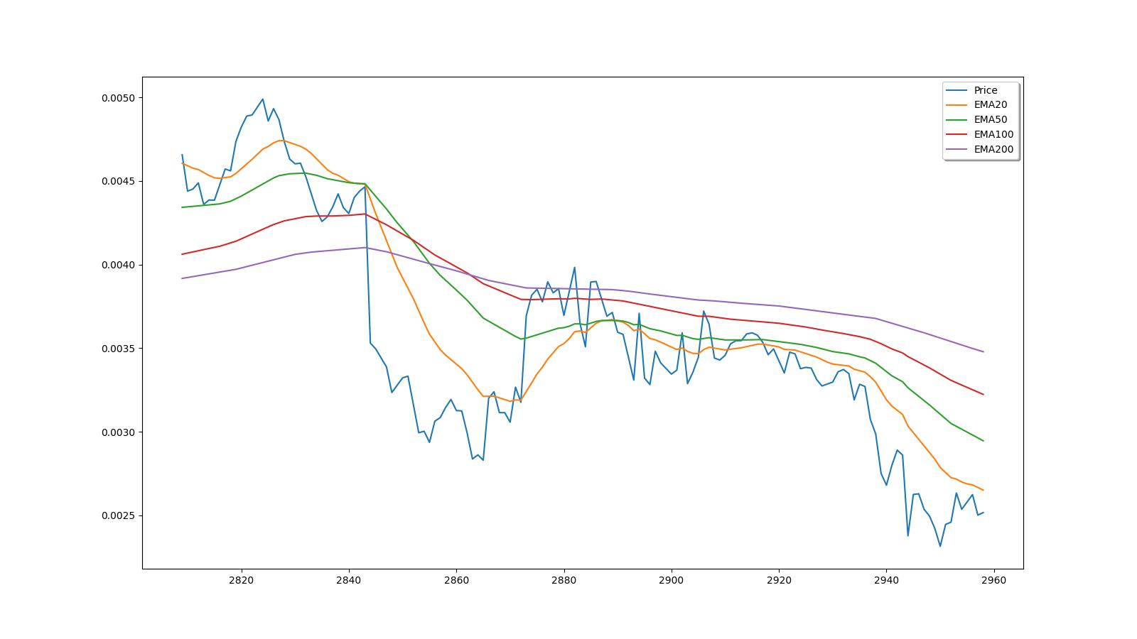 Verify Exponential Moving Averages