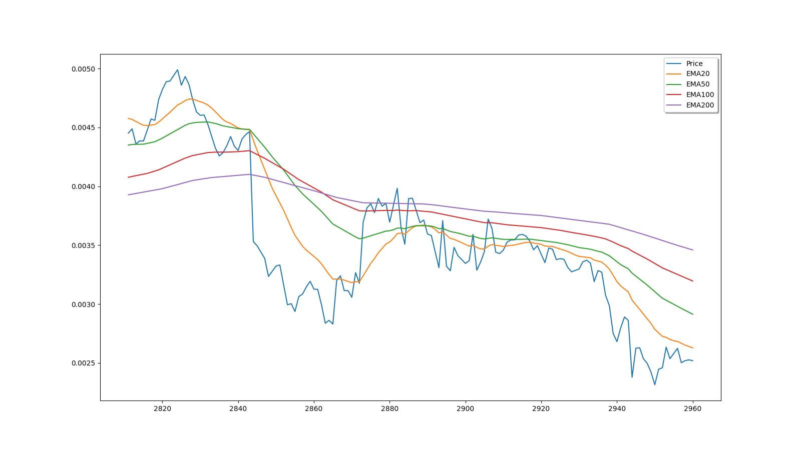 Verify Exponential Moving Averages