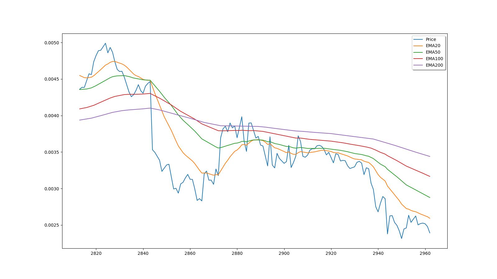 Verify Exponential Moving Averages