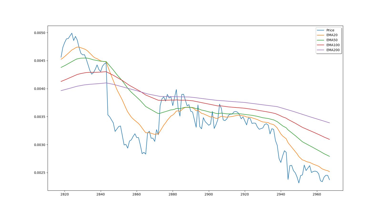 Verify Exponential Moving Averages