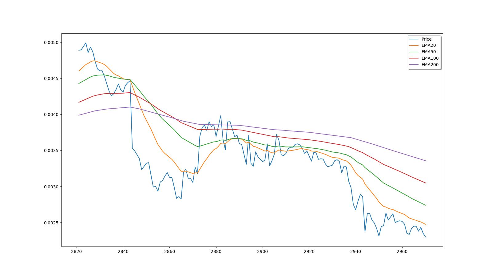 Verify Exponential Moving Averages