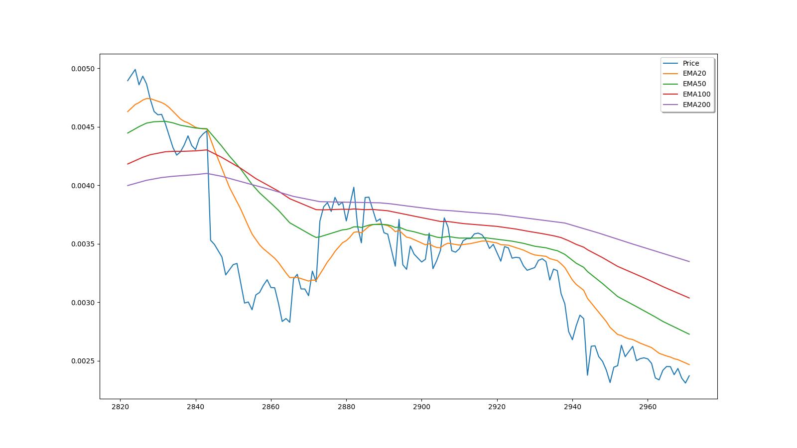 Verify Exponential Moving Averages