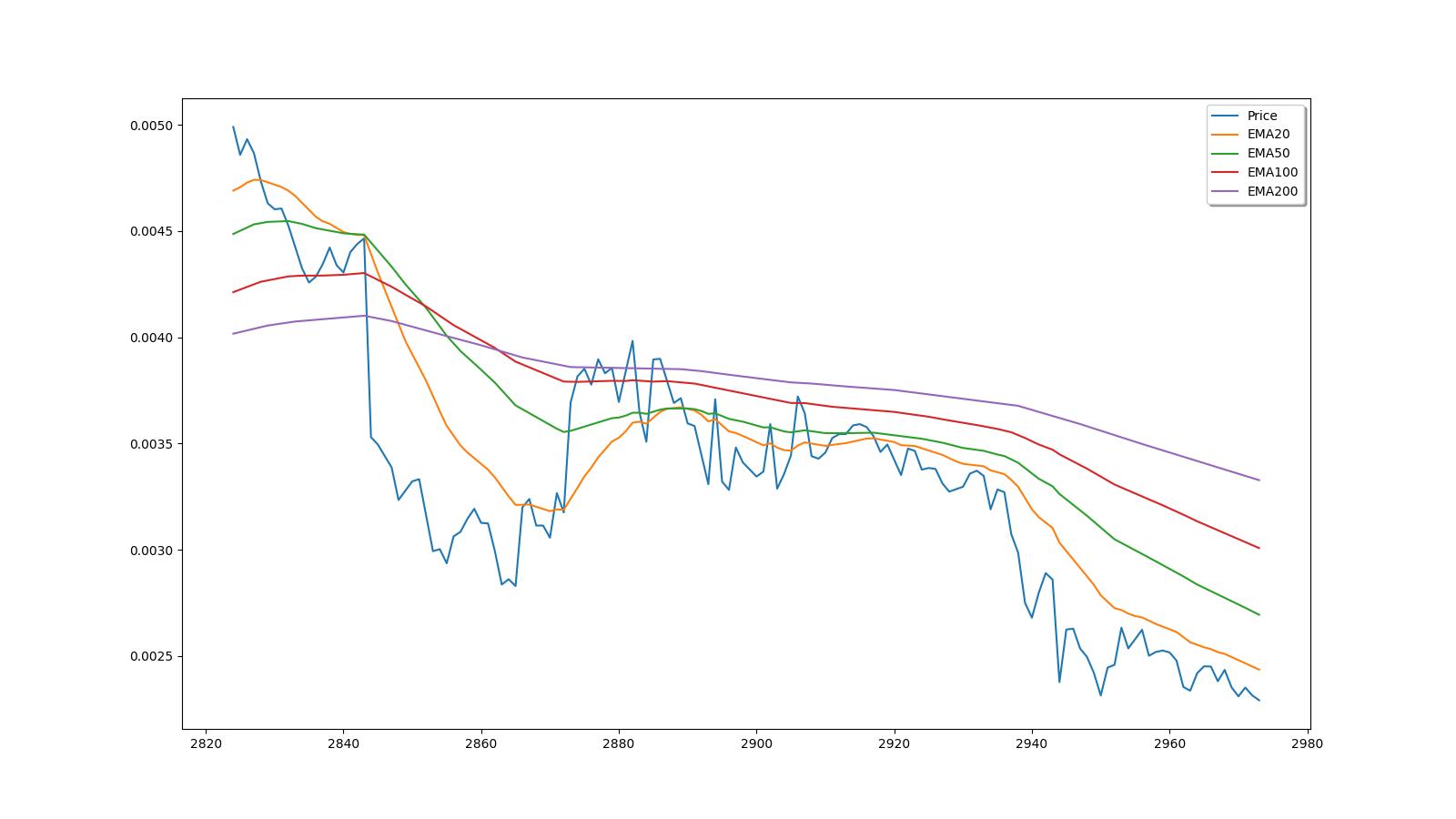 Verify Exponential Moving Averages