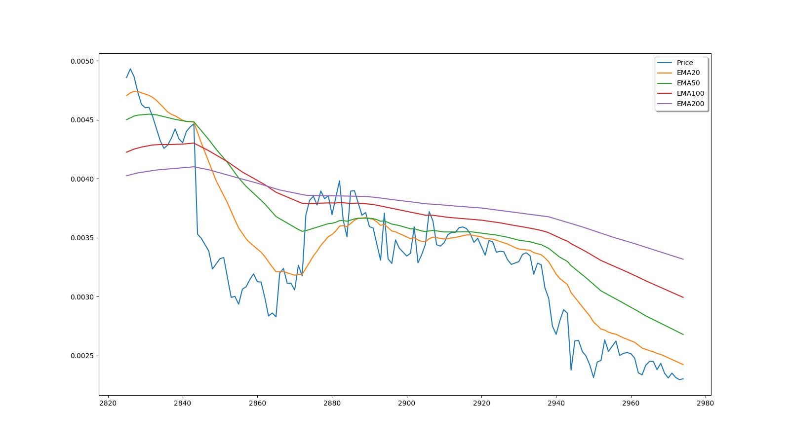 Verify Exponential Moving Averages