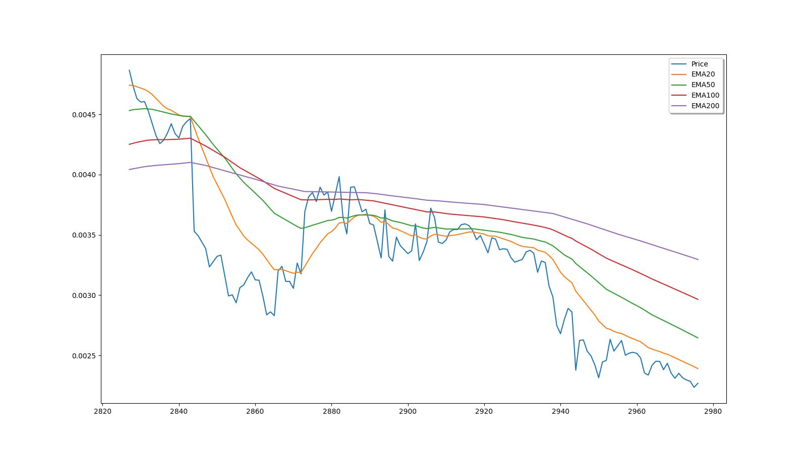 Verify Exponential Moving Averages