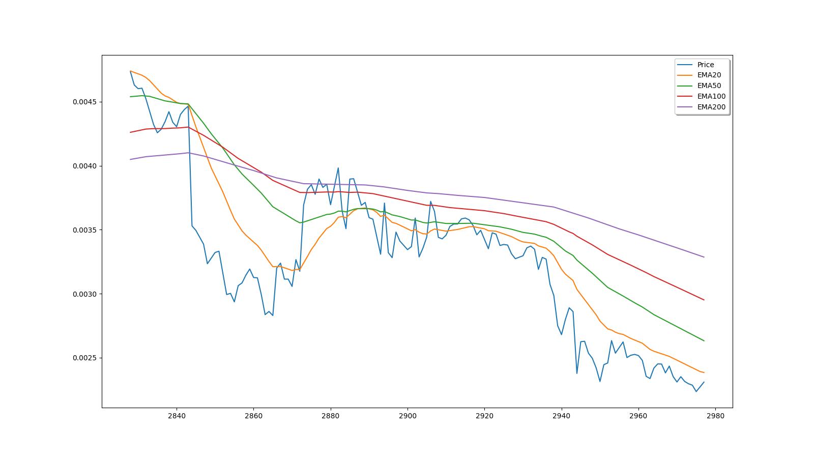 Verify Exponential Moving Averages