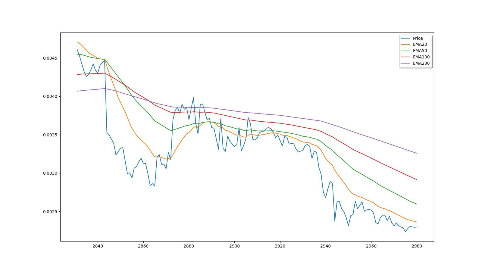 Verify Exponential Moving Averages