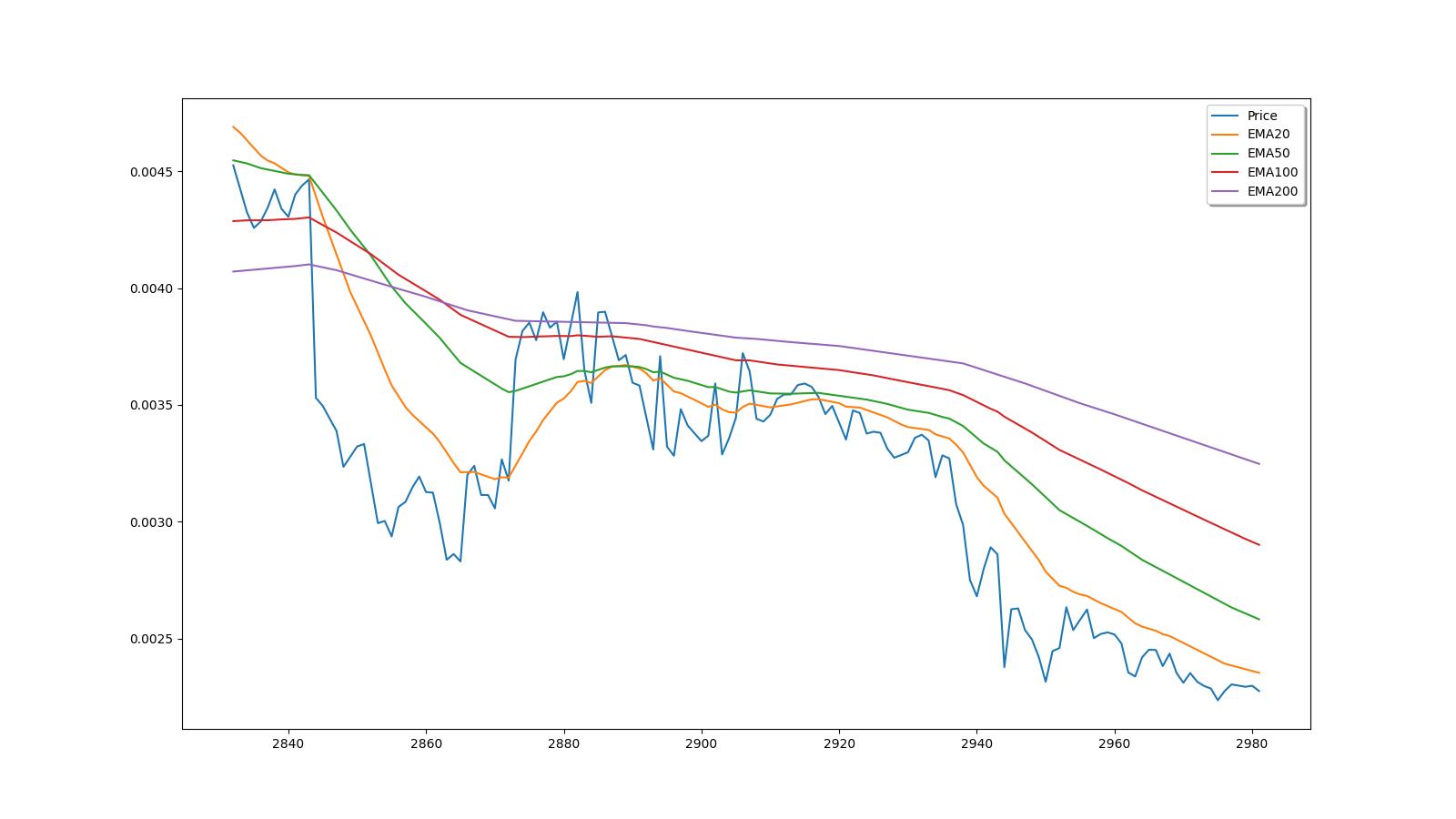 Verify Exponential Moving Averages