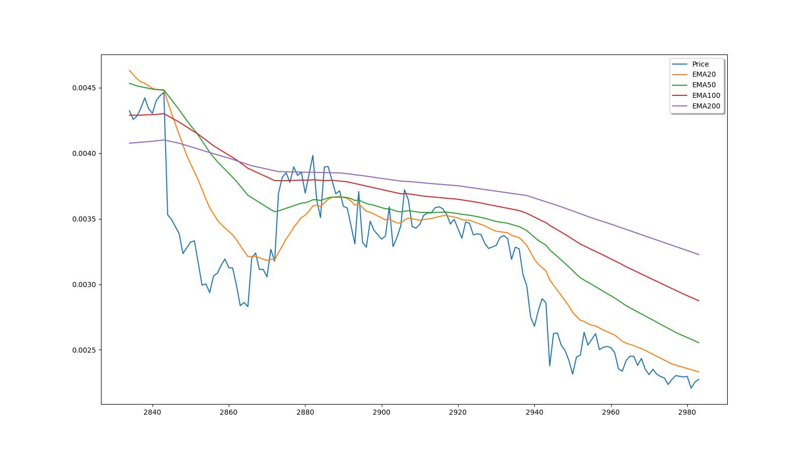 Verify Exponential Moving Averages