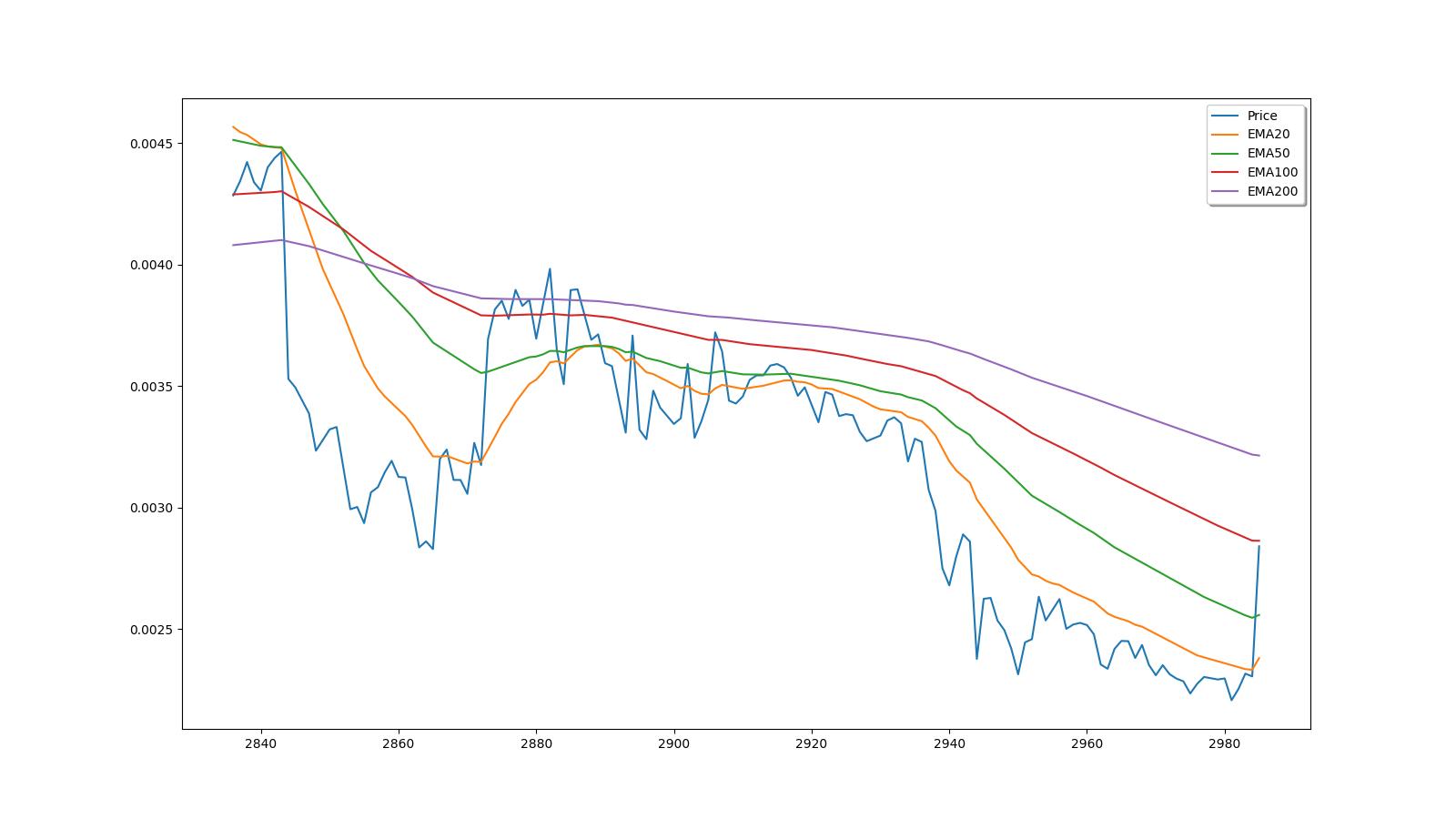 Verify Exponential Moving Averages