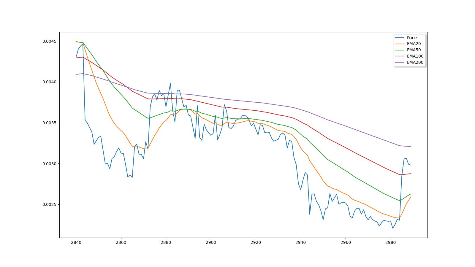 Verify Exponential Moving Averages