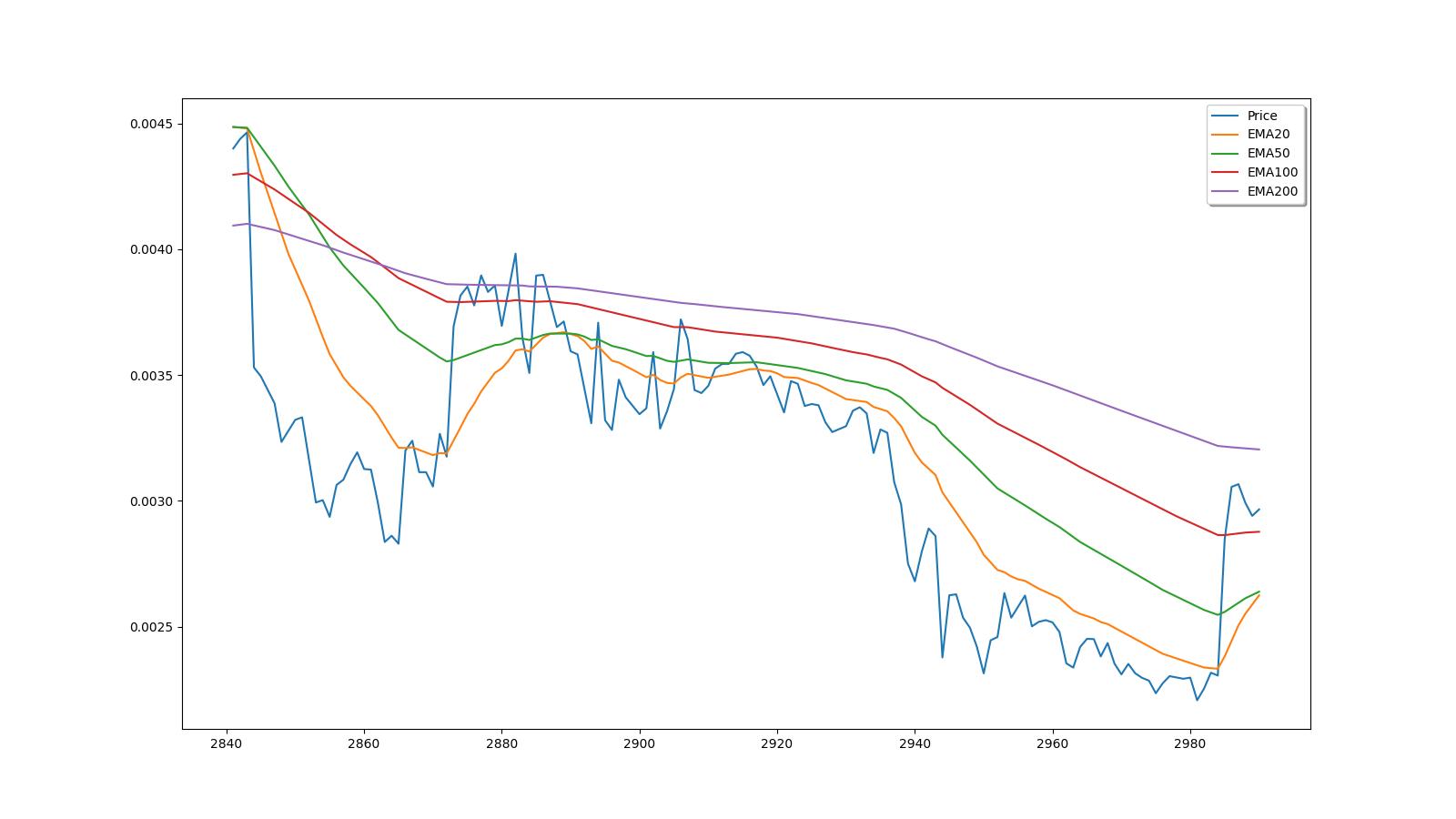 Verify Exponential Moving Averages