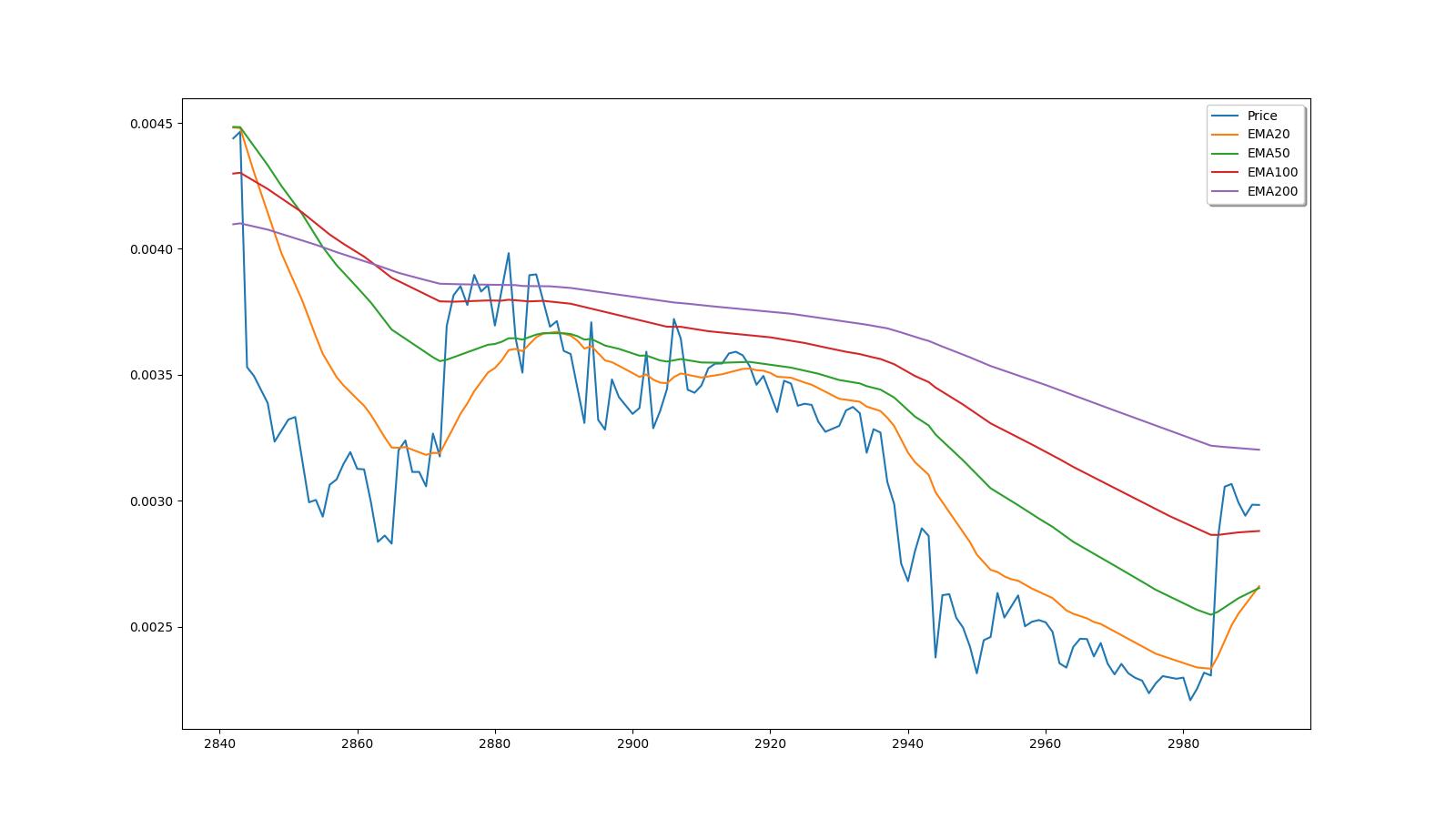 Verify Exponential Moving Averages