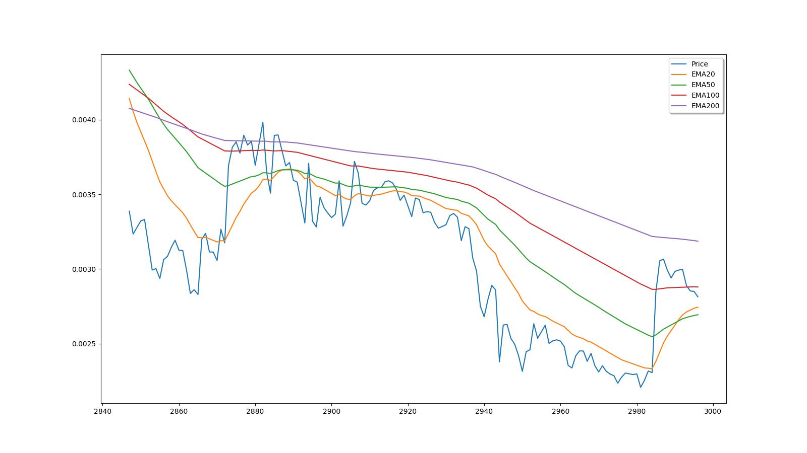 Verify Exponential Moving Averages