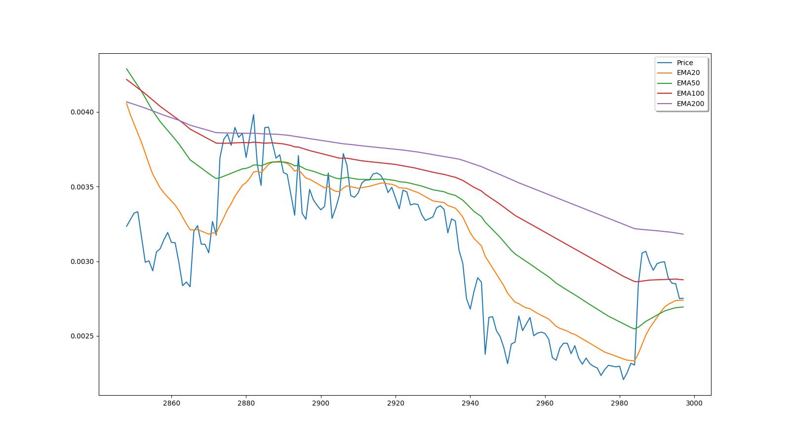 Verify Exponential Moving Averages