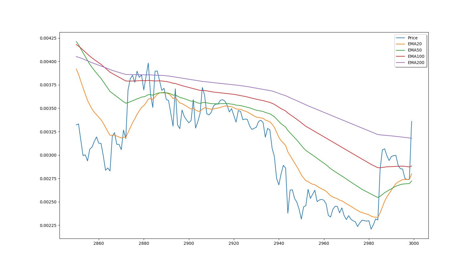 Verify Exponential Moving Averages