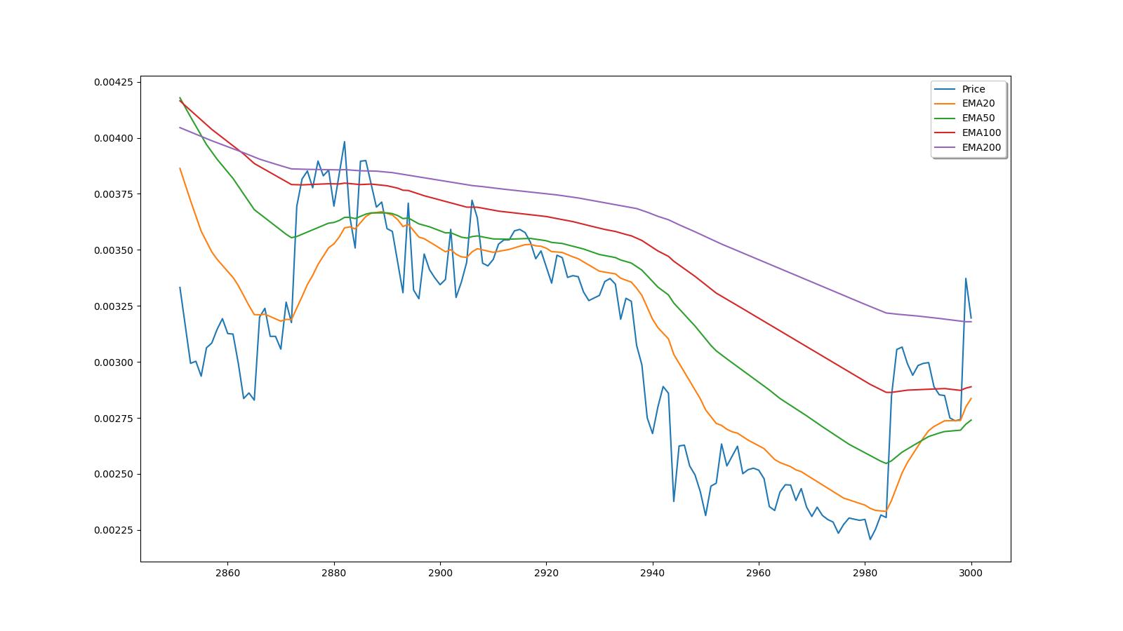 Verify Exponential Moving Averages