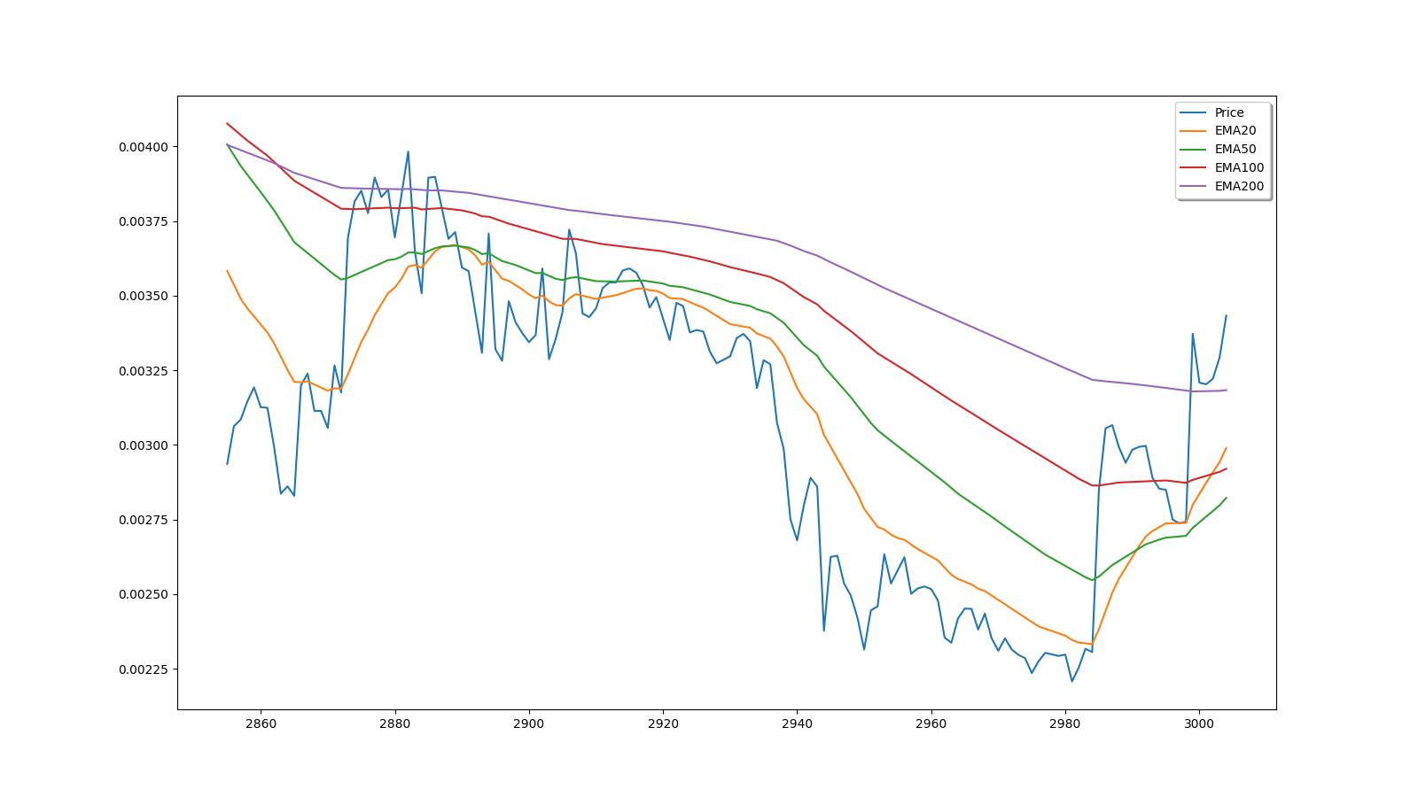 Verify Exponential Moving Averages