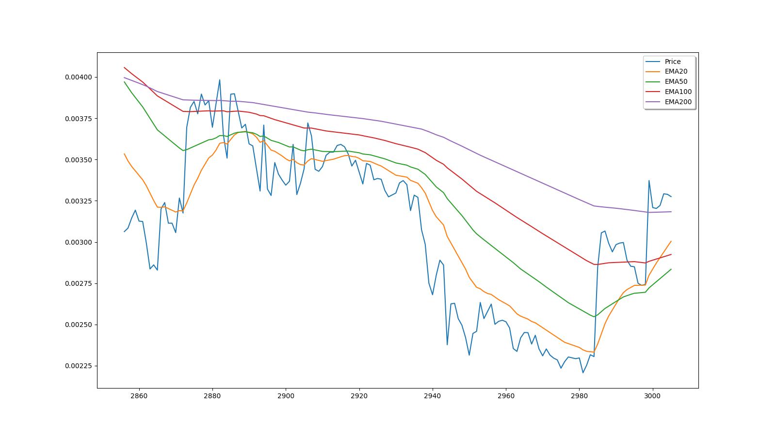 Verify Exponential Moving Averages