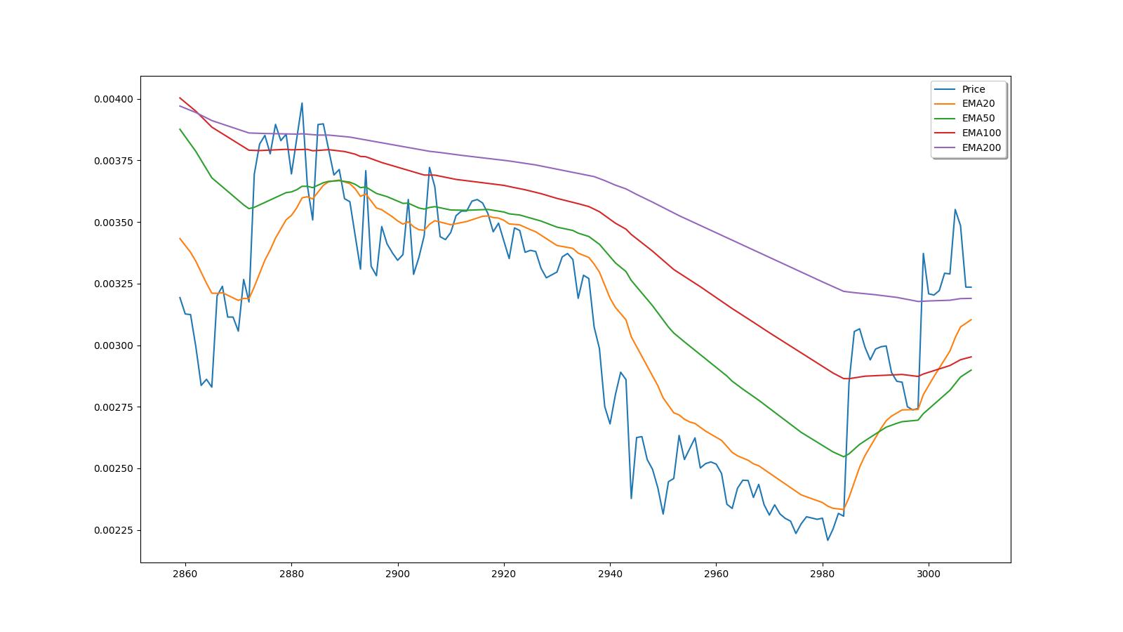 Verify Exponential Moving Averages