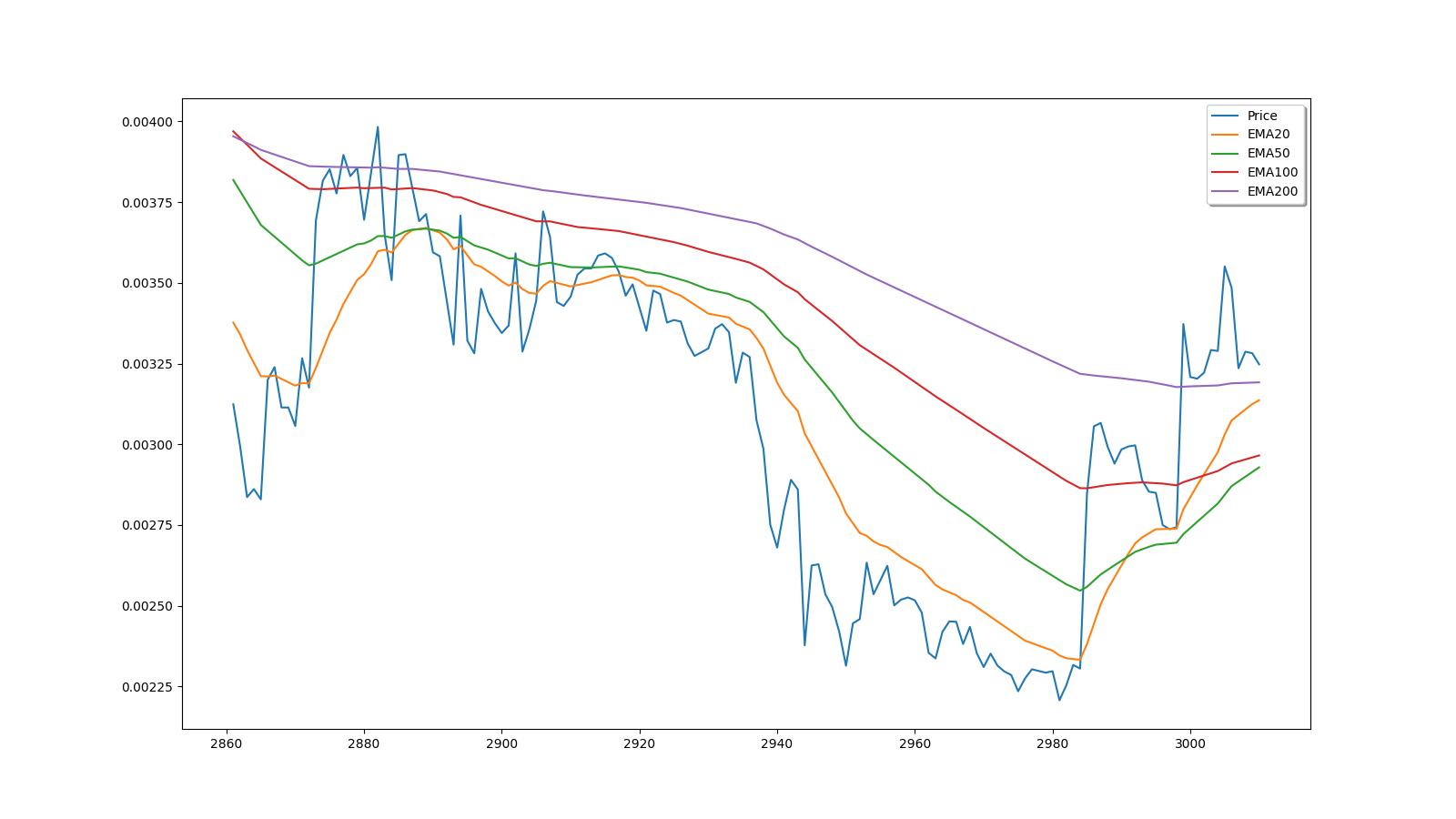 Verify Exponential Moving Averages