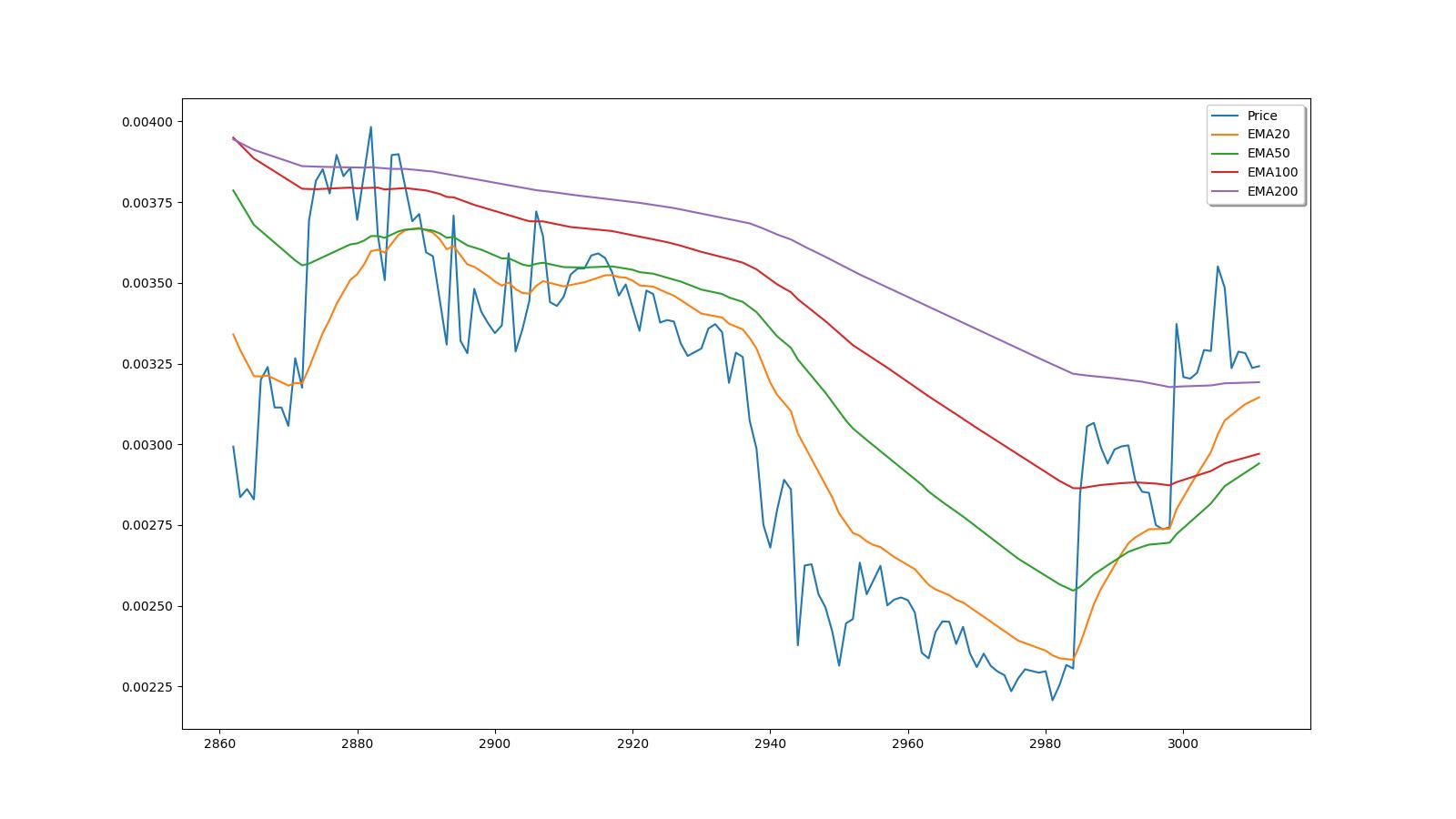 Verify Exponential Moving Averages