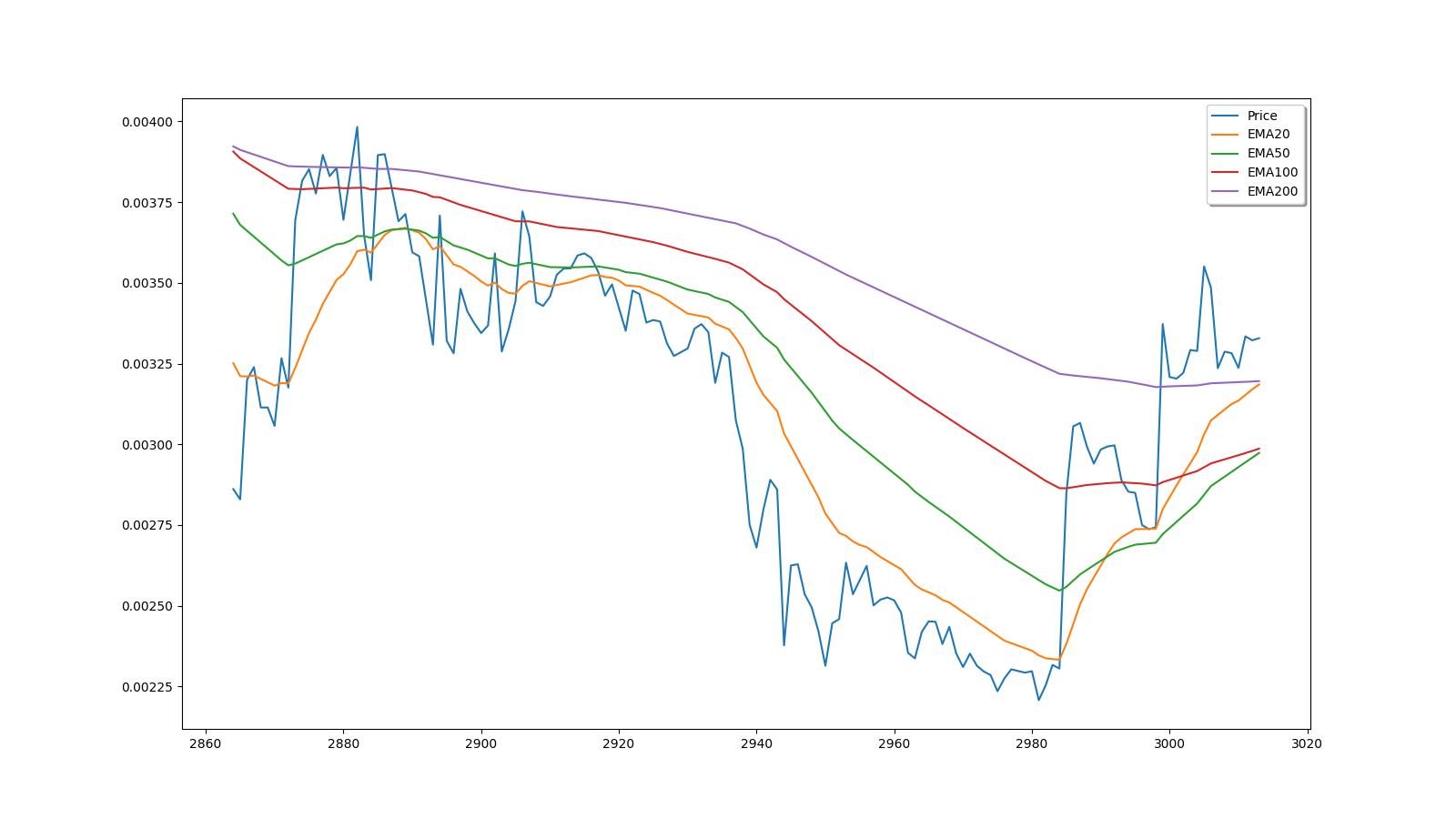 Verify Exponential Moving Averages