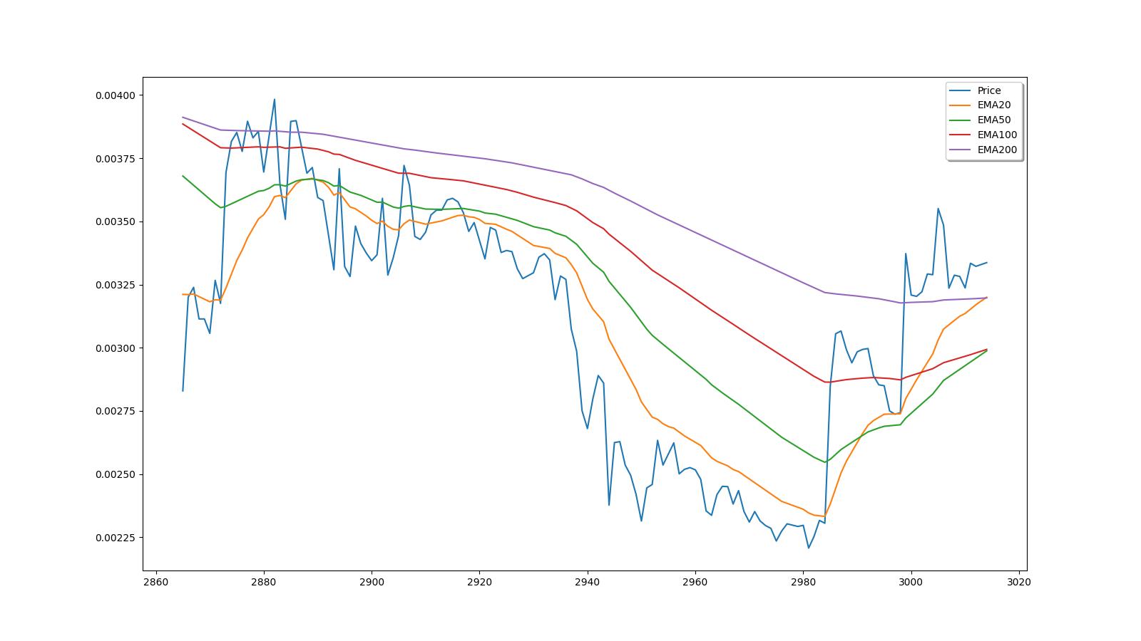 Verify Exponential Moving Averages