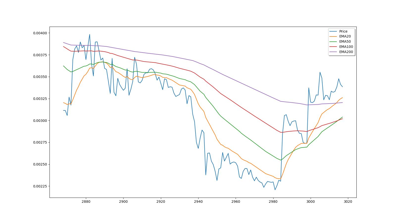 Verify Exponential Moving Averages