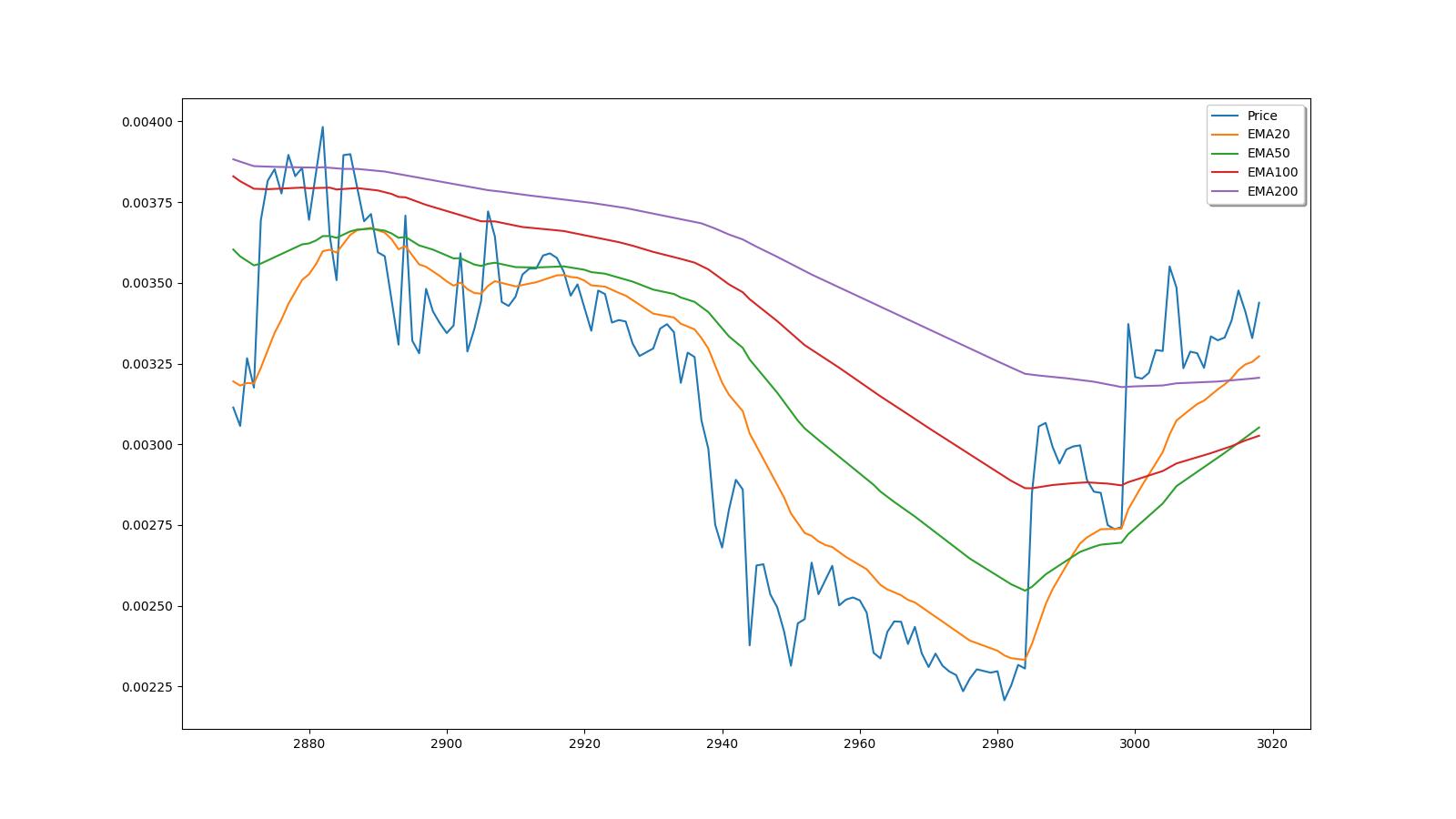 Verify Exponential Moving Averages
